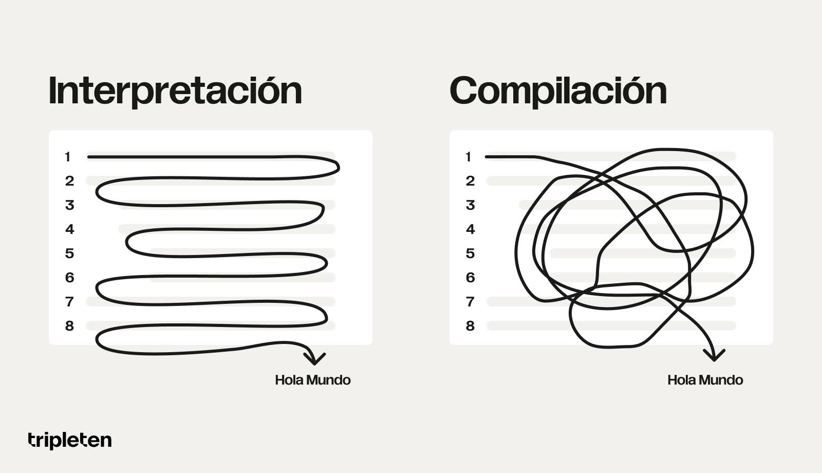 ¿Qué es Java y por qué la necesito? | TripleTen México